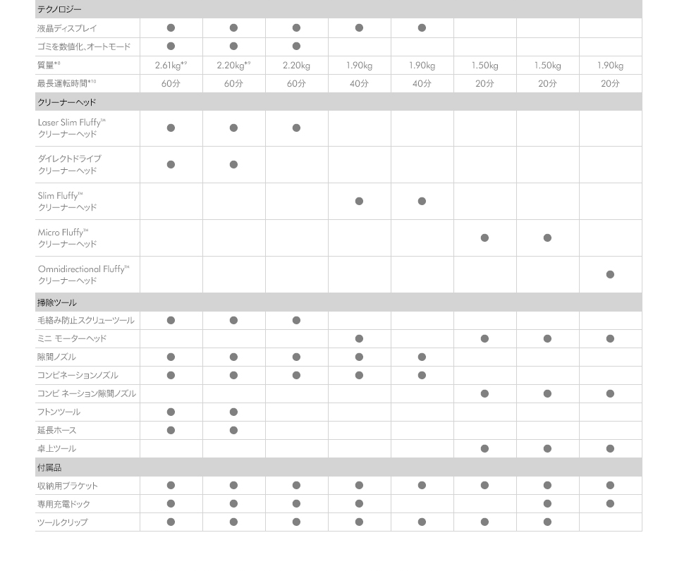 dysonメーカー特集ページ スティッククリーナー|家電と暮らしのEDION公式通販サイト